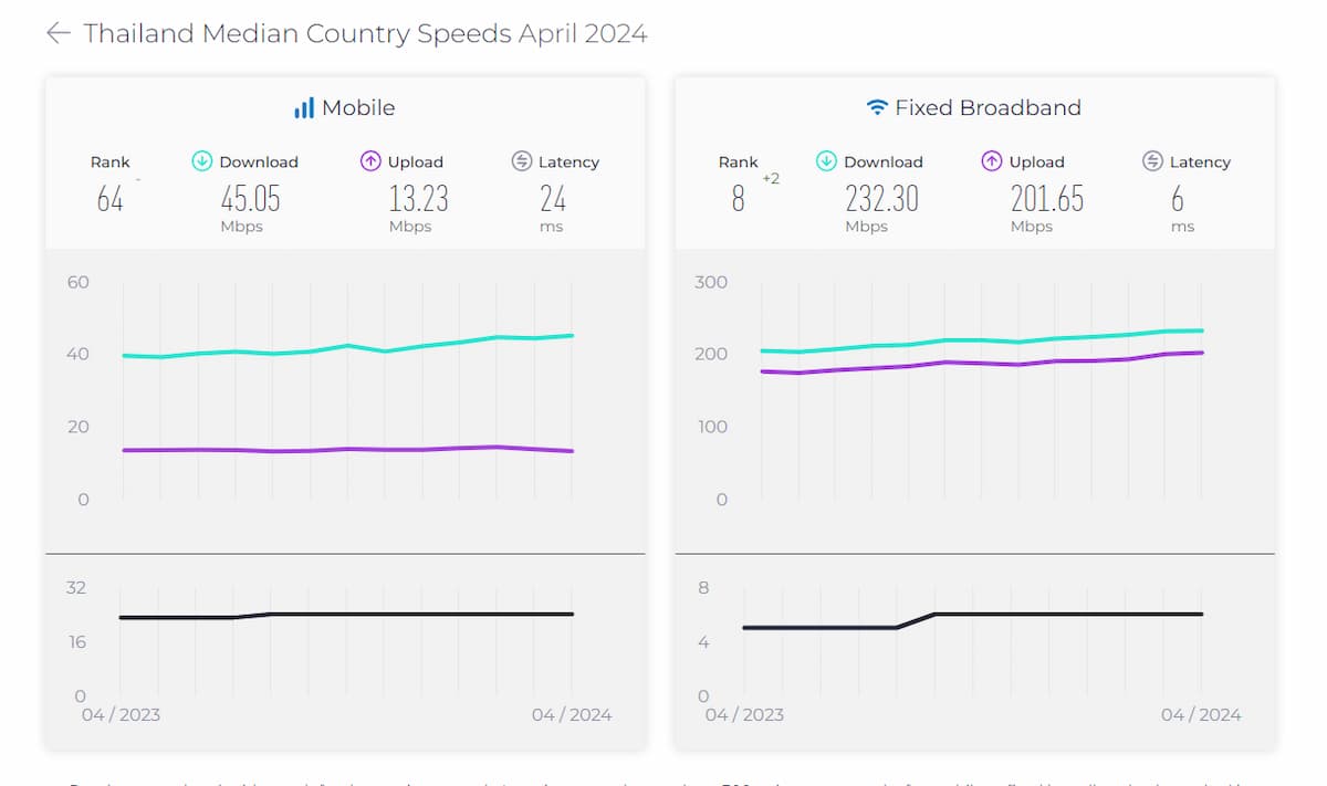 Mobile Internet in Thailand: Advice for Tourists 2024